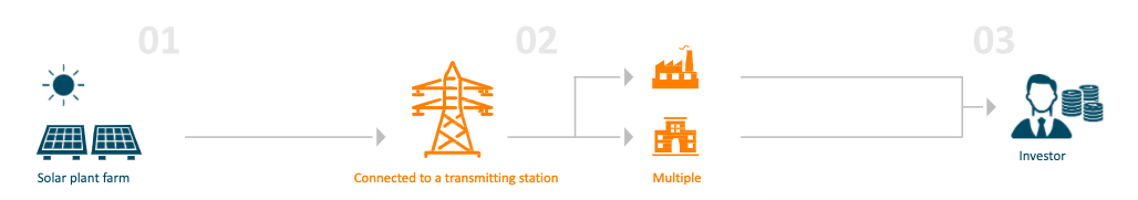 Solar Farms Solutions | Solar Farm Management